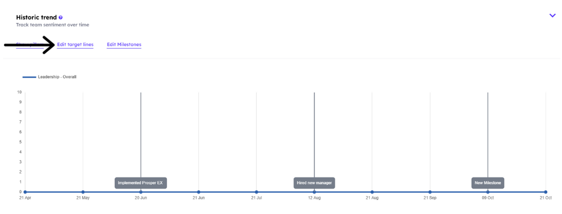 User Guide: Tracking Milestones in Historic Trend – Prosper