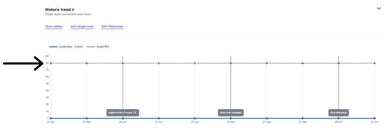 User Guide: Tracking Milestones in Historic Trend – Prosper