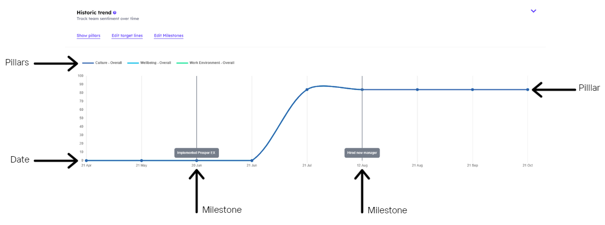User Guide: Tracking Milestones in Historic Trend – Prosper